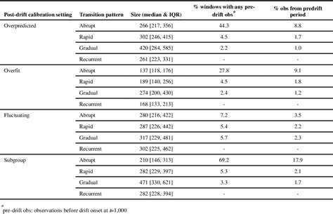 table 2 from detection of calibration drift in clinical prediction