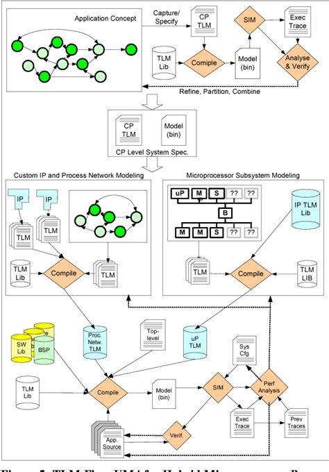 Transaction Level Modeling Semantic Scholar Transaction Level Modeling Semantic Scholar