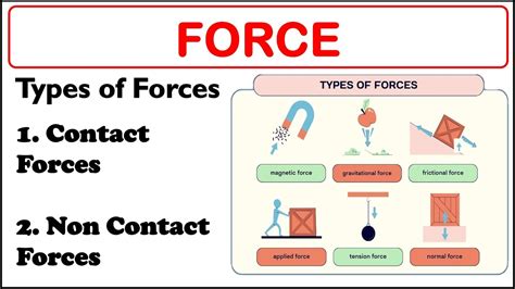 What Is Force How Many Types Of Forces Contact Forces Non