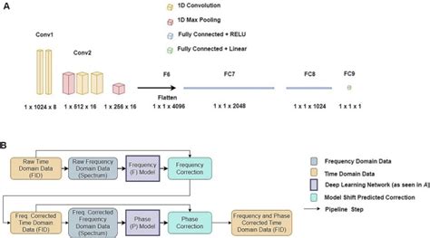 Frequency And Phase Correction Of Gaba Edited Magnetic Resonance