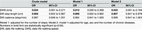 logistic regression analysis with frailty as the dependent variable and