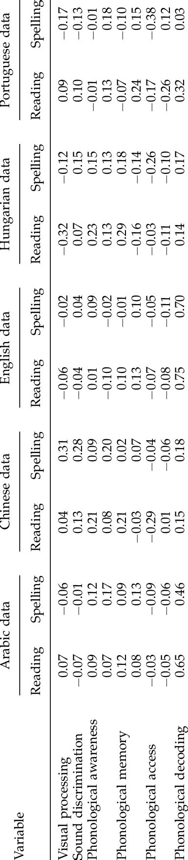 Beta Weights For The Final Model For Each Regression Analysis