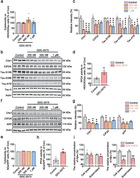 Chk1 Inhibition Ameliorates Alzheimers Disease Pathogenesis And