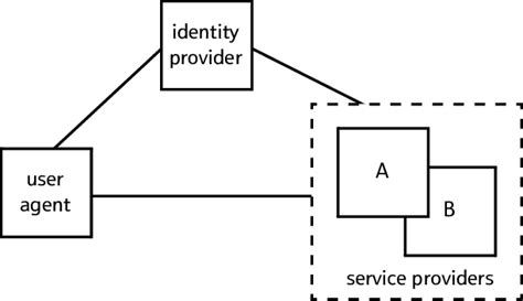 Architecture Of The Authentication Token Demonstrator Download