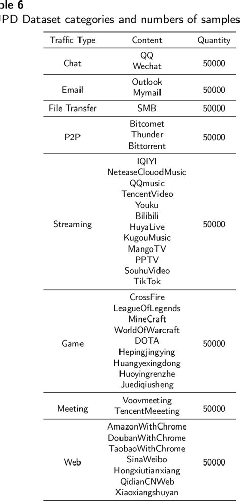 Table 1 From Online Network Traffic Classification Based On External