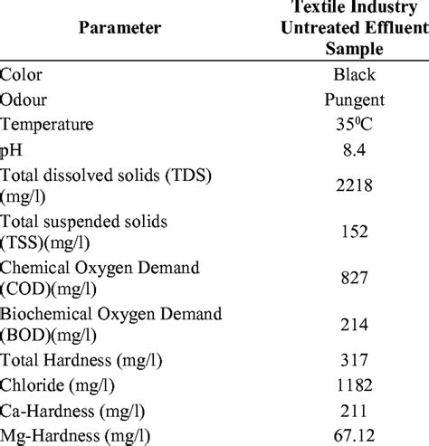 Physico Chemical Properties Of The Untreated Textile Industry Effluent Download Table