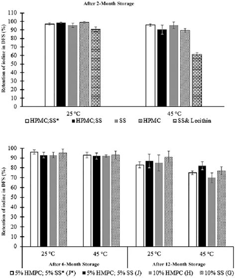 Stability Of Iodine In Dfs After 2 6 And 12 Months Storage Sample
