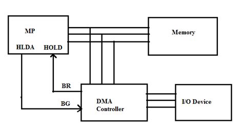 Dma Controller With Block Diagram In Computer Architecture M