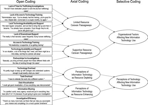 Coding For Stage 1 Of Data Analysis Download Scientific Diagram