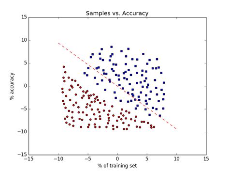 Algorithm Perceptron In Python Bias Is Incorrect Stack Overflow