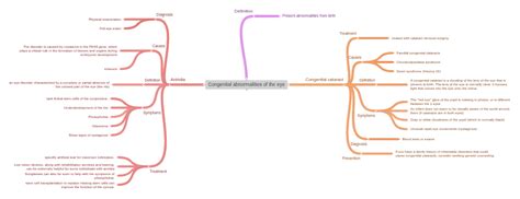 Congenital Abnormalities Of The Eye Coggle Diagram