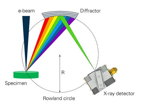 What Is Wds Wavelength Dispersive Spectroscopy Bruker