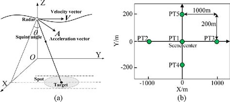 Figure 3 From An Omega K Algorithm For Highly Squinted Missile Borne Sar With Constant