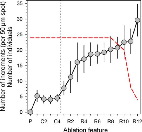 Figure 2 From Combining Otolith Microstructure And Trace Elemental
