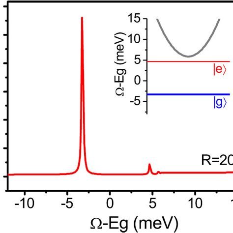 The Linear Absorption Spectrum Of The Nw Of Radius R 20 Nm The Download Scientific Diagram
