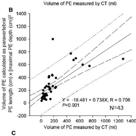 Computed Tomography Ct Assessment Of Accuracy Of Different Formulas