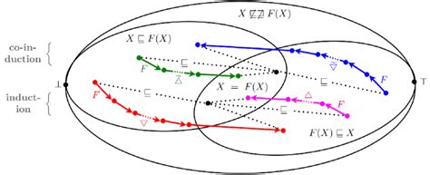 Fig Fixpoint Iteration Approximation Download Scientific Diagram