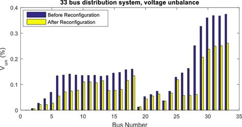 Voltage Unbalance Variations In Unbalanced 33 Bus Network Using Ichioa Download Scientific