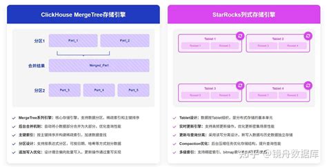 Starrocks Vs Clickhouse：2025 年 Olap 引擎终极对比指南 知乎