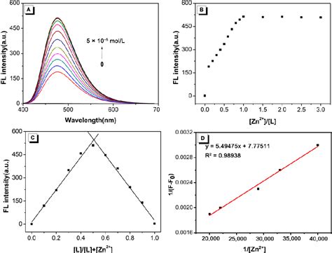 Figure 1 From A Highly Selective Turn On Fluorescent Probe For The Detection Of Zinc Semantic