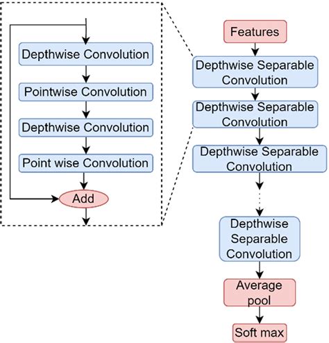 Architecture Of Dsc Based Resnet 50 Download Scientific Diagram