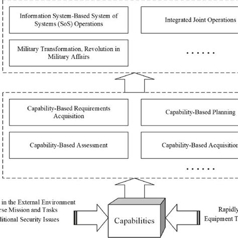 Capabilities Based Approach Download Scientific Diagram