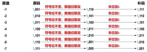计算机基础知识之原码、补码、反码和移码 愚生浅末 博客园 计算机基础知识之原码、补码、反码和移码 愚生浅末 博客园