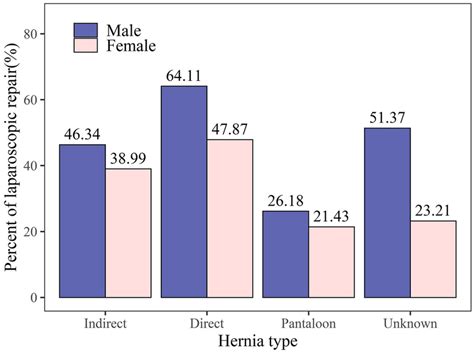 Rate Of Laparoscopic Repair Among Inpatients With Different Types Of