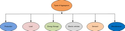 Types Of Aggregators Depending On The Source Of Aggregated Energy