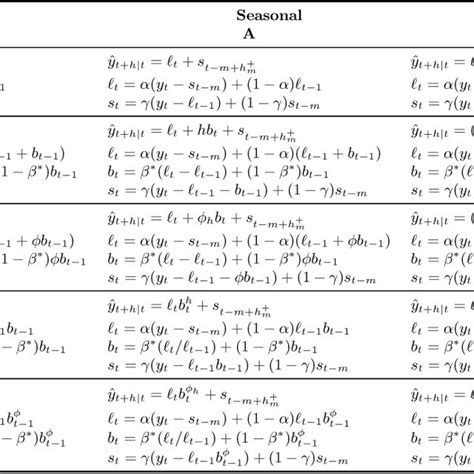 Formulae For Recursive Calculations And Points Forecast Hyndman And