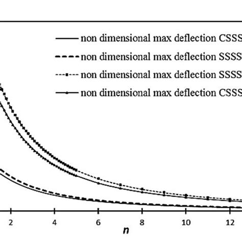 The Maximum Deflection Of Fgpm Plate With Pzt And Pvdf Layers For