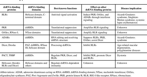 Table 1 From Double Stranded Rna Sensors And Modulators In Innate Immunity Semantic Scholar