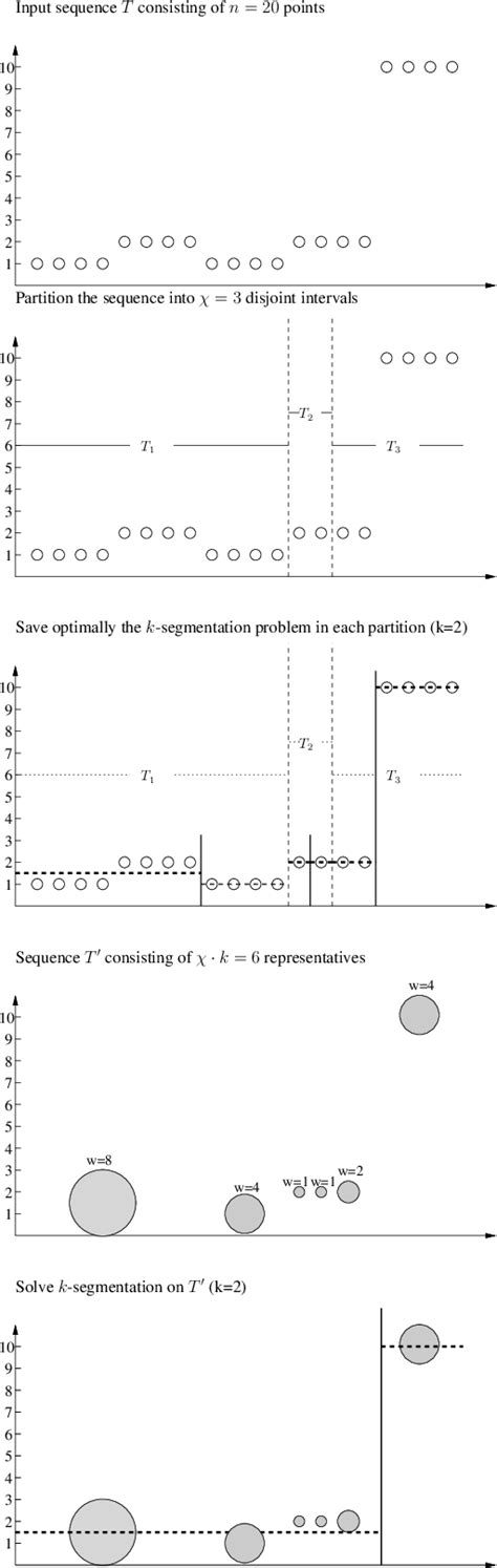 Figure 1 From Efficient Algorithms For Sequence Segmentation Semantic