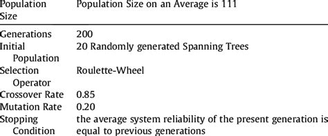 Parameter Setting For Proposed Genetic Algorithm Download Scientific Diagram