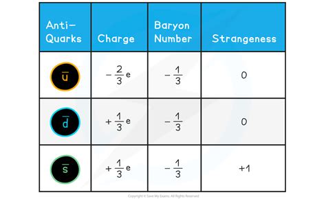 Quarks And Antiquarks Aqa A Level Physics Revision Notes