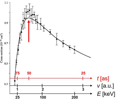 Excitation Cross Section For Proton Impact On Hydrogen H H1s → H