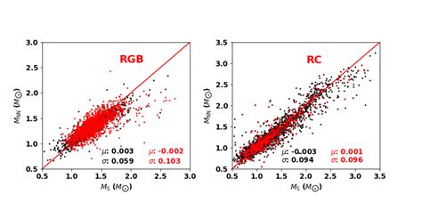 Comparisons Of Masses Estimated With The Scaling Relation M S In Download Scientific Diagram