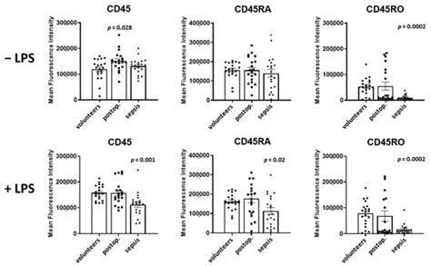 Cd45ra And Cd45ro Are Regulated In A Cell Type Specific Manner In
