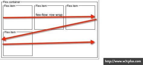 使用css3 flexbox布局 css3 box flex csdn博客