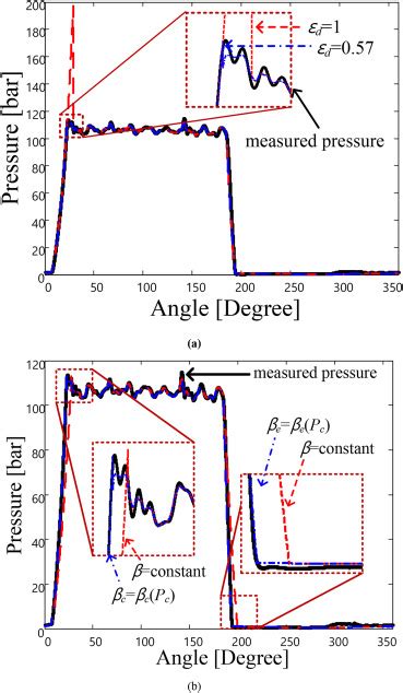 Tuning parameters of the developed mathematical models a εd and b Download Scientific