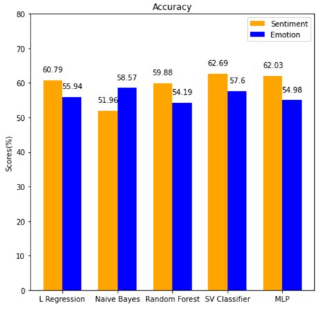 GitHub Namburusiddhartha Project Multi Modal Approach For Sentiment Analysis This Repo