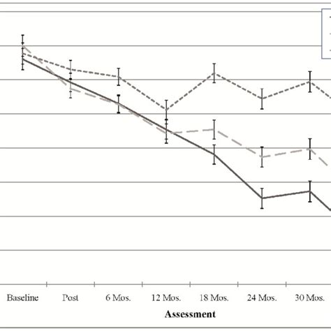 Square Root Transformed Cbcl Internalizing Score Estimated Marginal