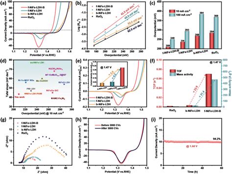 A Lsv Curves B The Corresponding Tafel Plots And C Comparison Of