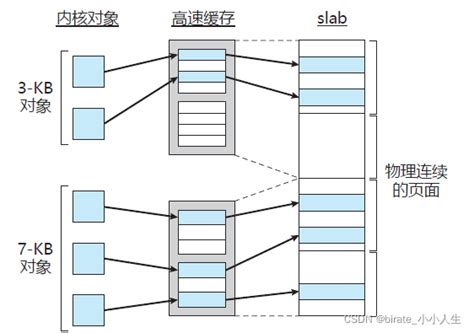 伙伴分配器 buddy allocator 和slab csdn博客