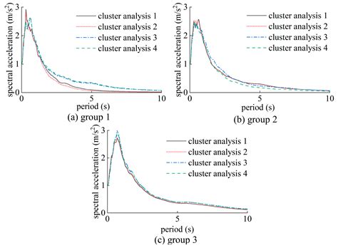 a classification method of earthquake ground motion records based on