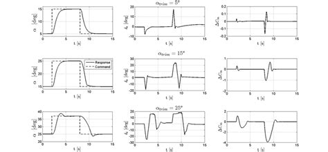 sndi with nonlinear control allocation download scientific diagram