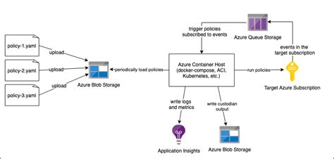 Azure Container Hosting — Cloud Custodian Documentation
