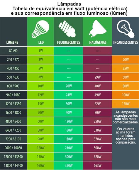 Tableau De Conversion Des Lumens Led En Watts Gxixoj