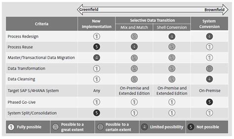 What Is Selective Data Transition For Sap S4hana
