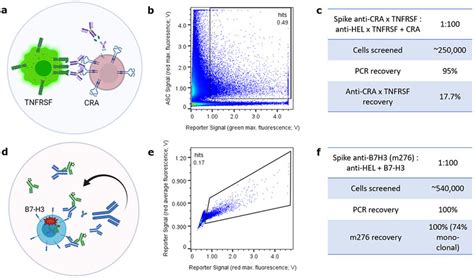 Proof Of Concept Microfluidic Functional Screening For In Trans Tnfrsf